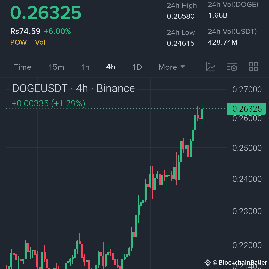 $DOGE moving exactly according to meh plan 🤝🤝 don't sell ...