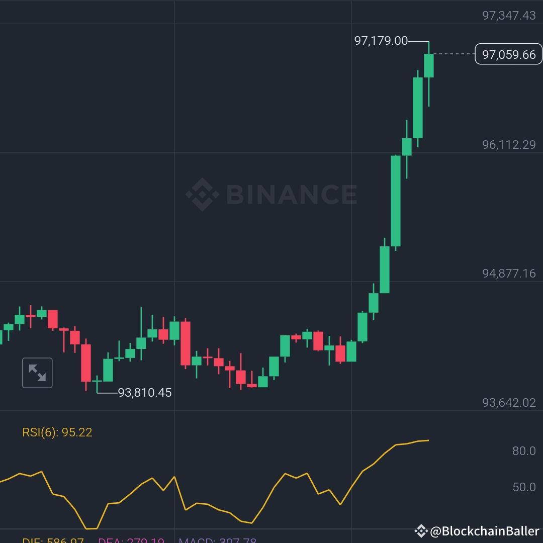 Target Achieved! 🎯💯 $BTC /USDT hits TP1 at $97,000, gai | BlockchainBaller on Binance Square