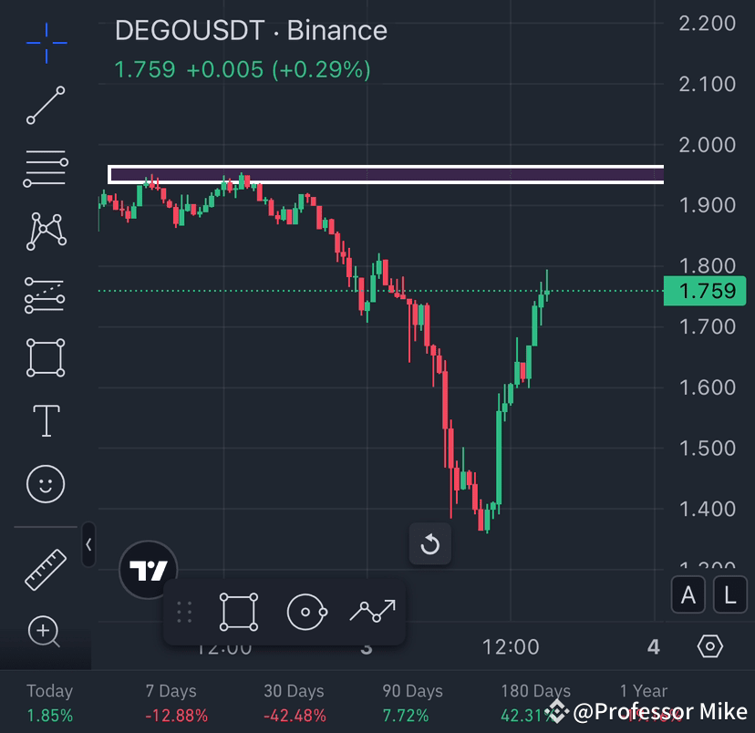 $DEGO /USDT - Bull Run Confirmed! 🔥💯 $DEGO/USDT has broke | Professor Mike on Binance Square