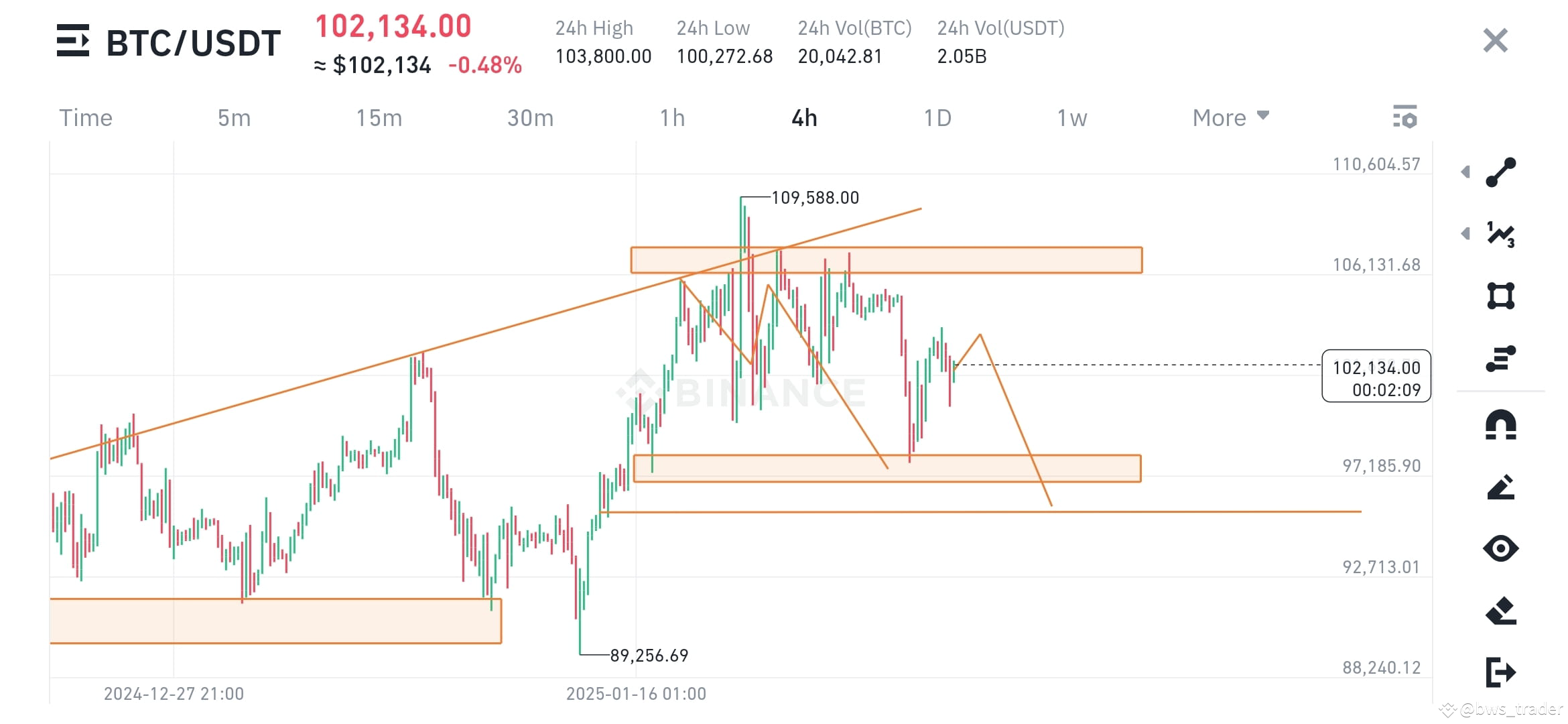 $BTC Update: The expected move is here: #BTC is losing upw | bws_trader ...