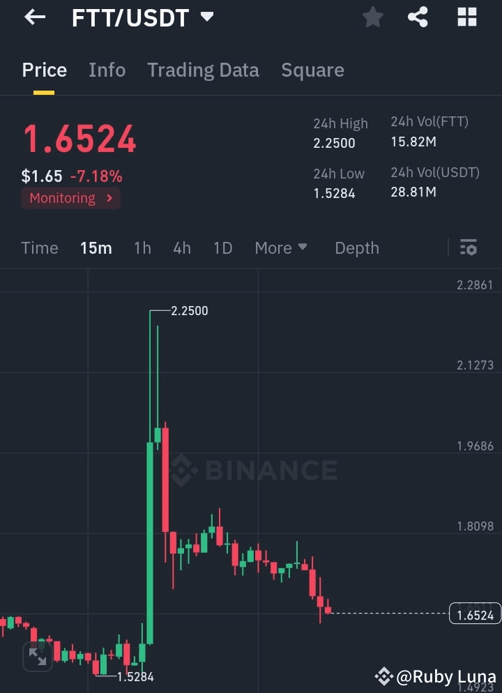 As of February 25, 2025, FTX Token ($FTT ) is trading at app | Ruby Luna on Binance Square
