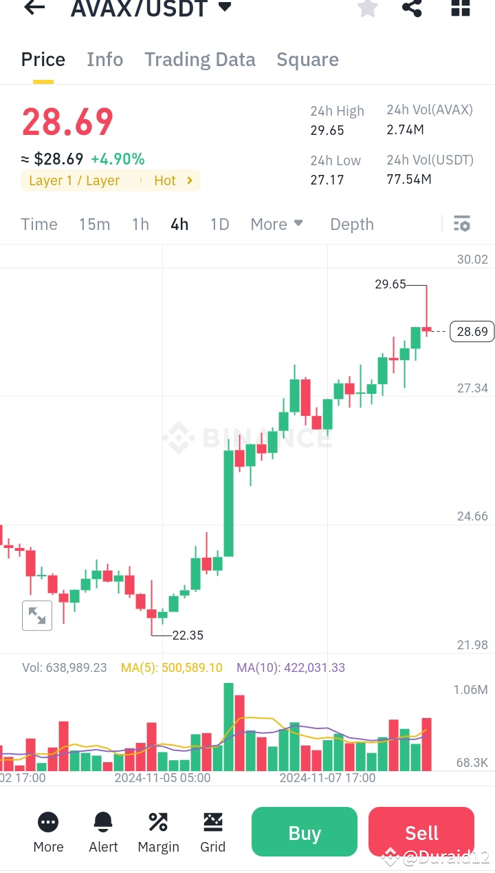 $AVAX $AVAX Here's a professional analysis of the $AVAX | crypto daily on Binance Square