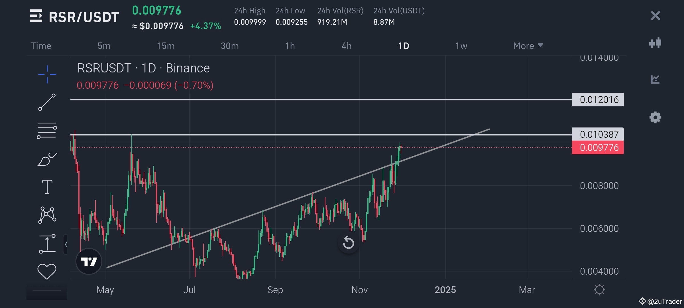 I also bought some $RSR . Since it breaks the rising trend u | Batuu2 ...