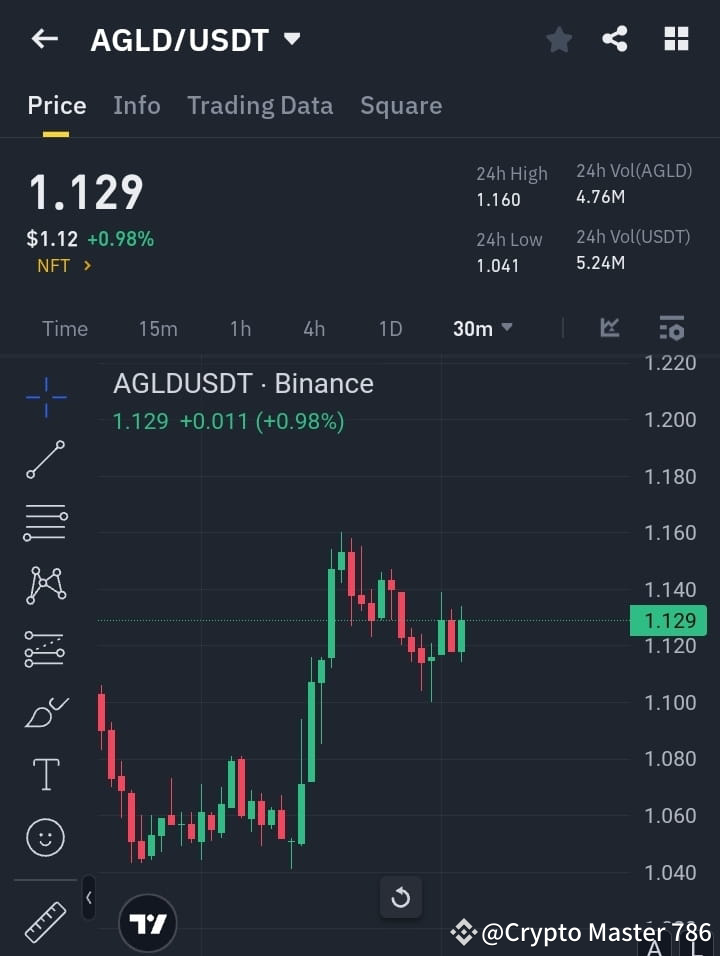 $AGLD /USDT Bull Run Momentum 🔥💯 Current Price: $1.129 L | Crypto Master 786 on Binance Square