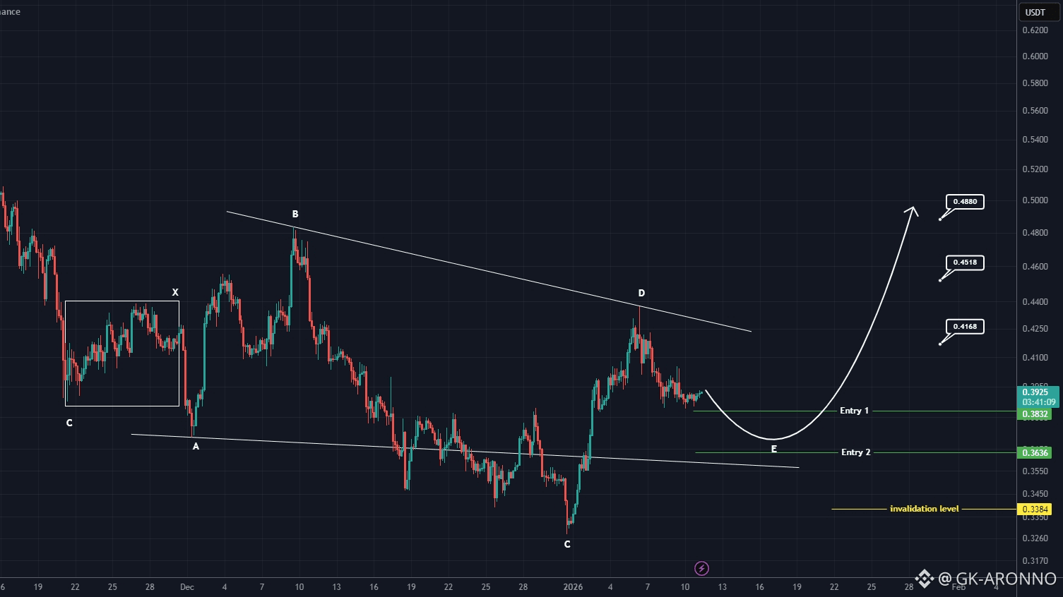 ADA Bullish Move Incoming? (4H) | GK-ARONNO على Binance Square