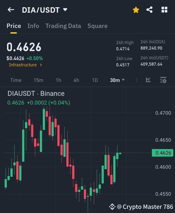 $DIA /USDT – Ready for a Recovery Bounce! 🚀 Current Price: | Crypto Master 786 on Binance Square