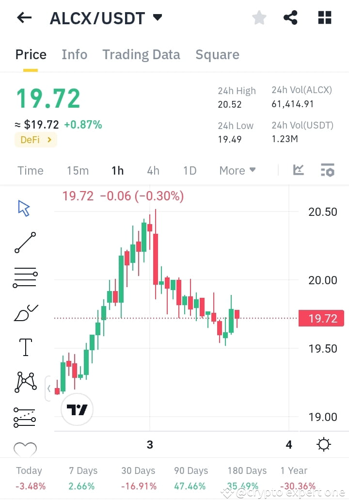 $ALCX /USDT Trading Signal - Potential Bullish Setup 💯 🔥 C | crypto expert one on Binance Square