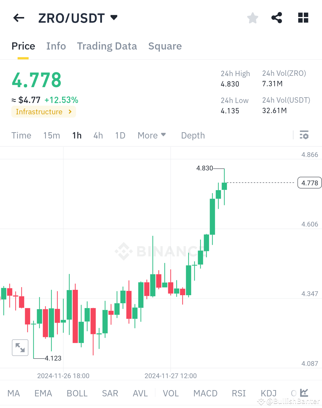 $ZRO /USDT ALERT: Steady Bullish Rise to $4.778 (+12.53%) $ | BullishBanter on Binance Square