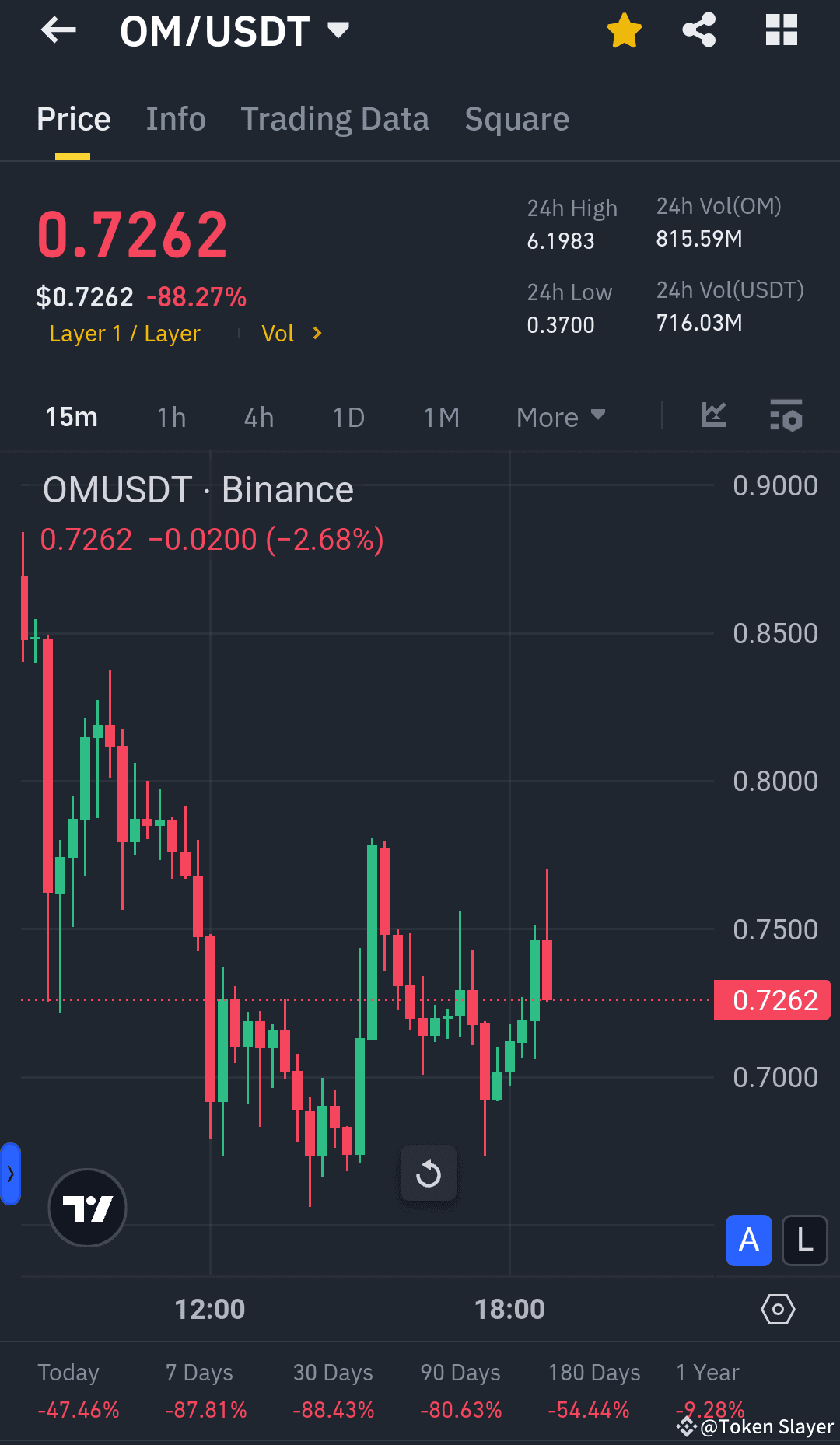$OM /USDT – Short Setup Active After Failed Recovery Bounce! | Token Slayer on Binance Square