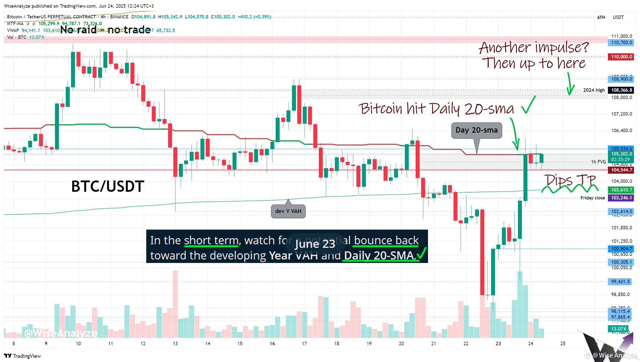 🚀 BTC Hits Target — Now What? $BTC just tagged the Daily 2 | Wise ...