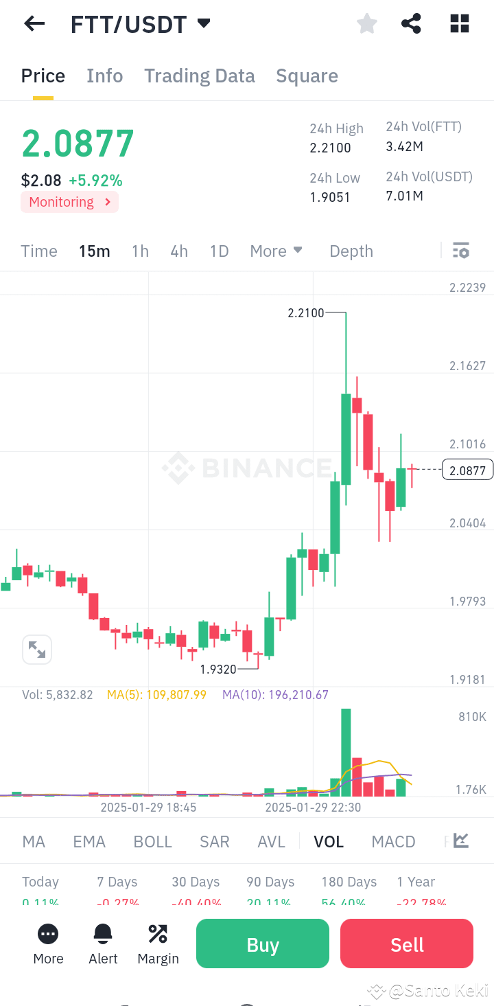 Binance Alert: Unusual Buying Activity on $FTT /USDT Market! | Santo Keki on Binance Square