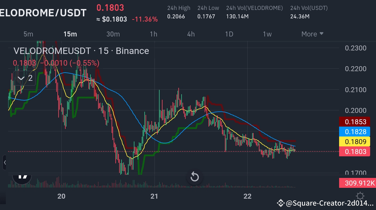 VELODROME COIN ANALYSIS, 🔥 🔥 ON CURRENT SITUATION 🔥🔥 | Square-Creator-2d0140ff9 on Binance Square