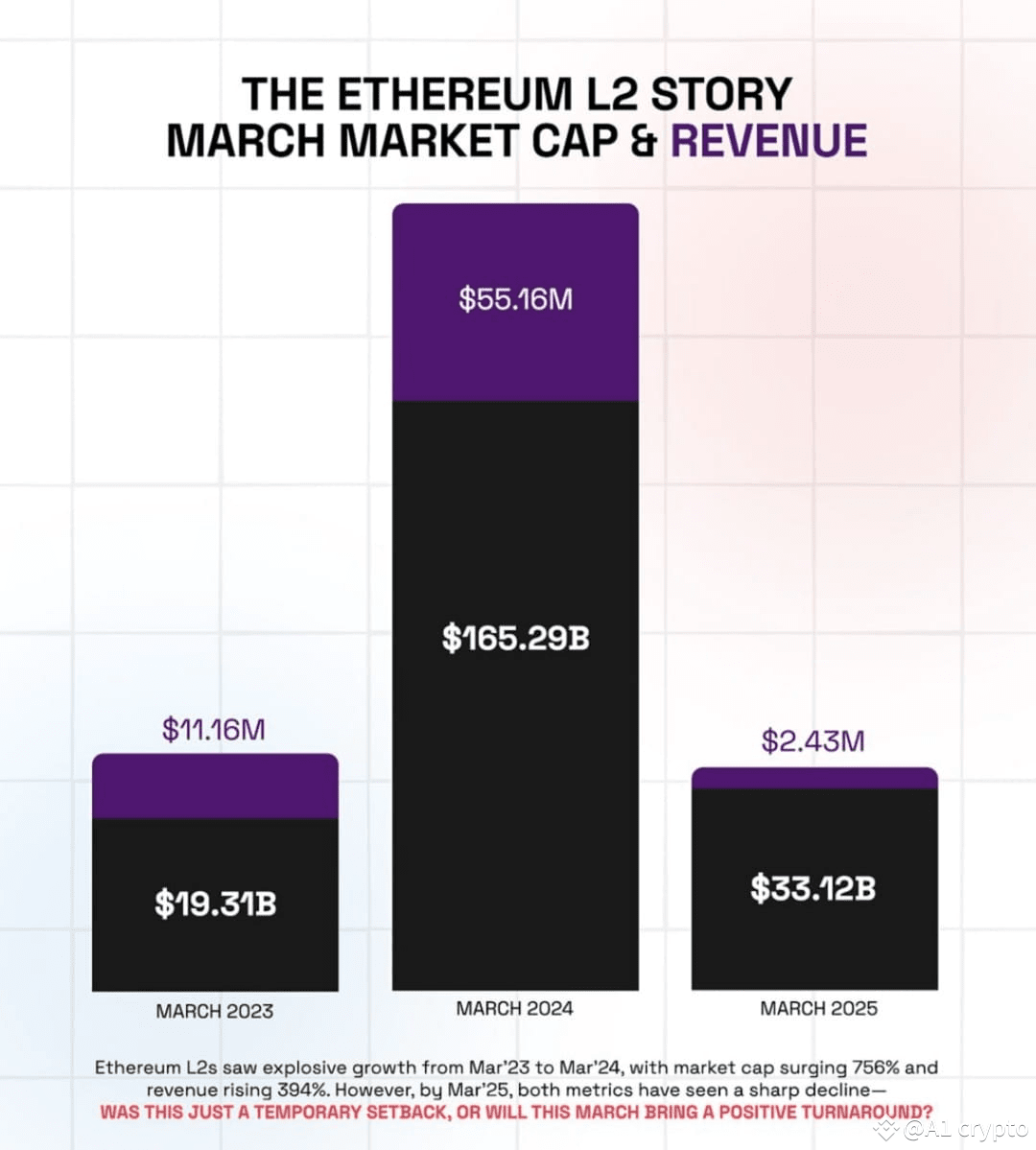 #Ethereum L2 Growth to Collapse 🔹 $ETH H Layer 2 market ca | A1 crypto on Binance Square
