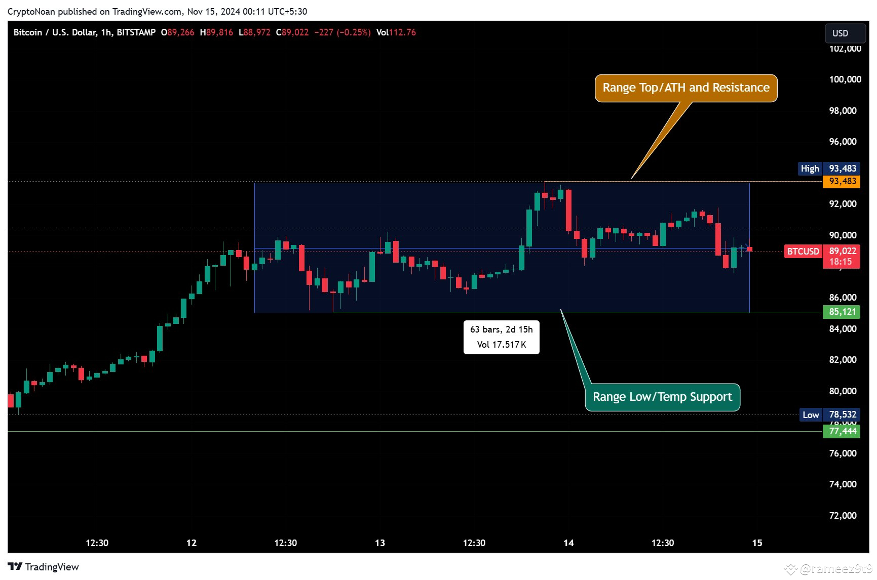 Bitcoin ($BTC #BTC) Price Analysis: After reaching new all- | rameez9t9 ...