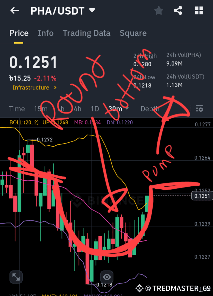 $PHA THERE’S A ROUNDING BOTTOM PATTERN AT MARKET — MOMENTU | TREDMASTER_69 on Binance Square