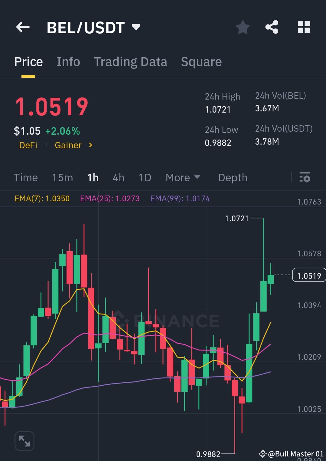$BEL /USDT – Bullish Breakout! 🚀 📈 Entry Zone: $1.0450 - | Bull Master 01 on Binance Square