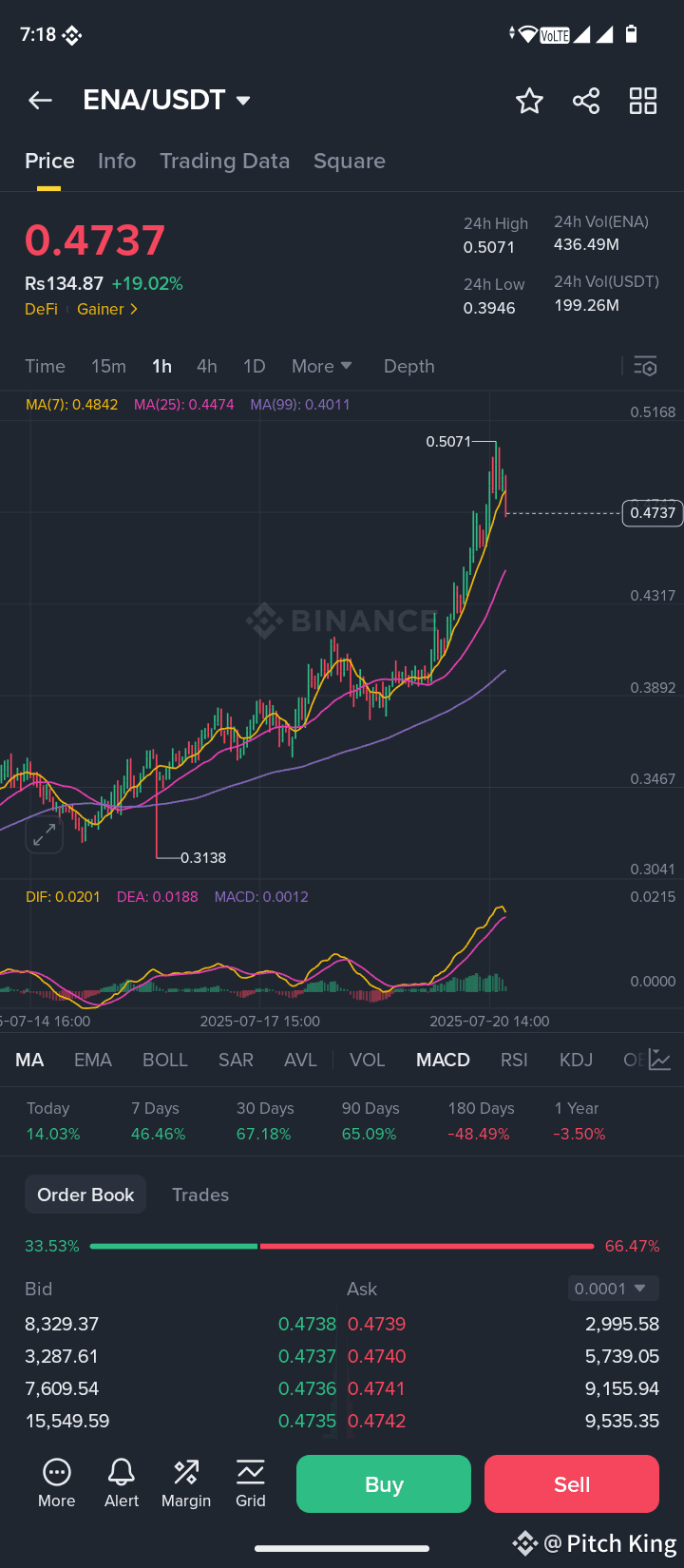 🚨 $ENA /USDT – DeFi Gainer Alert! Breakout in Motion or Los | Pitch King on Binance Square