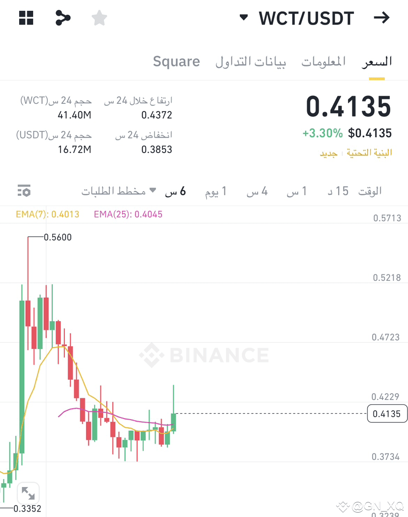 💎 Recommendation $WCT 🔸 Entry Price: 0.413 🔸 Stop Loss: | غــــزوان on ...