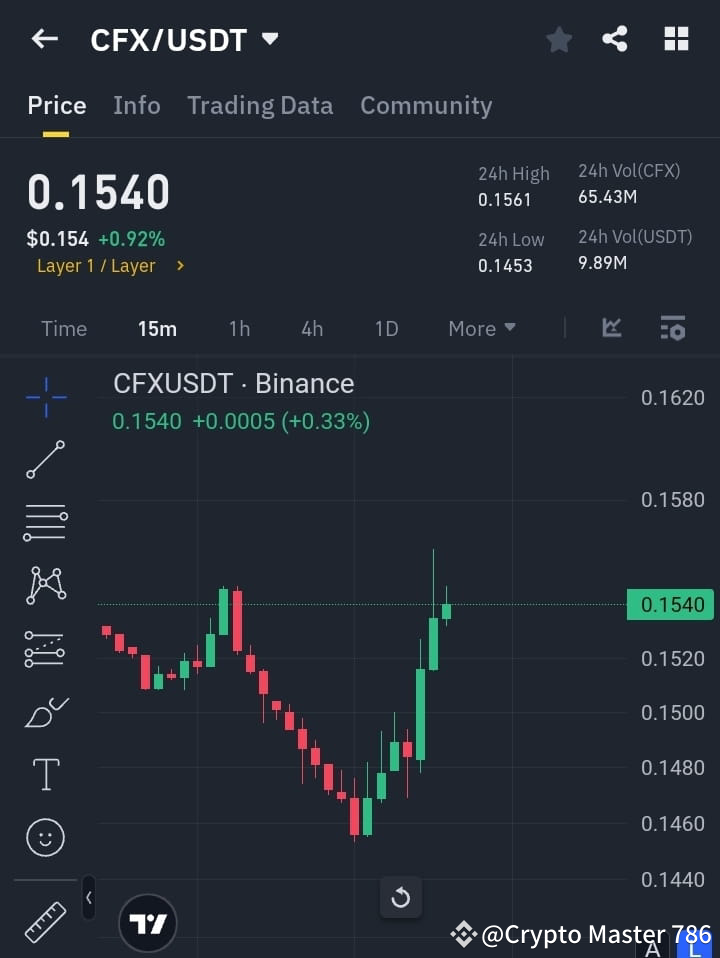$CFX /USDT Bull Run Alert! 🔥💯 Current Price: $0.1540 Bul | Crypto Master 786 on Binance Square