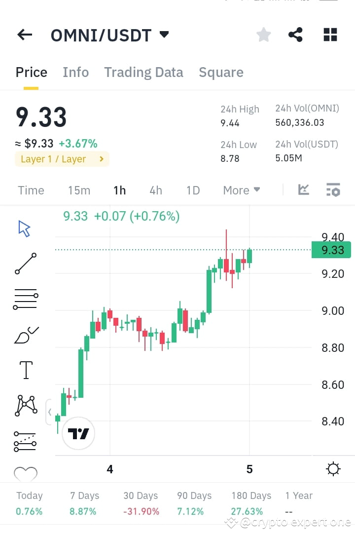 $OMNI /USDT Trading Signal - Potential Bullish Continuation | Crypto Alpha on Binance Square