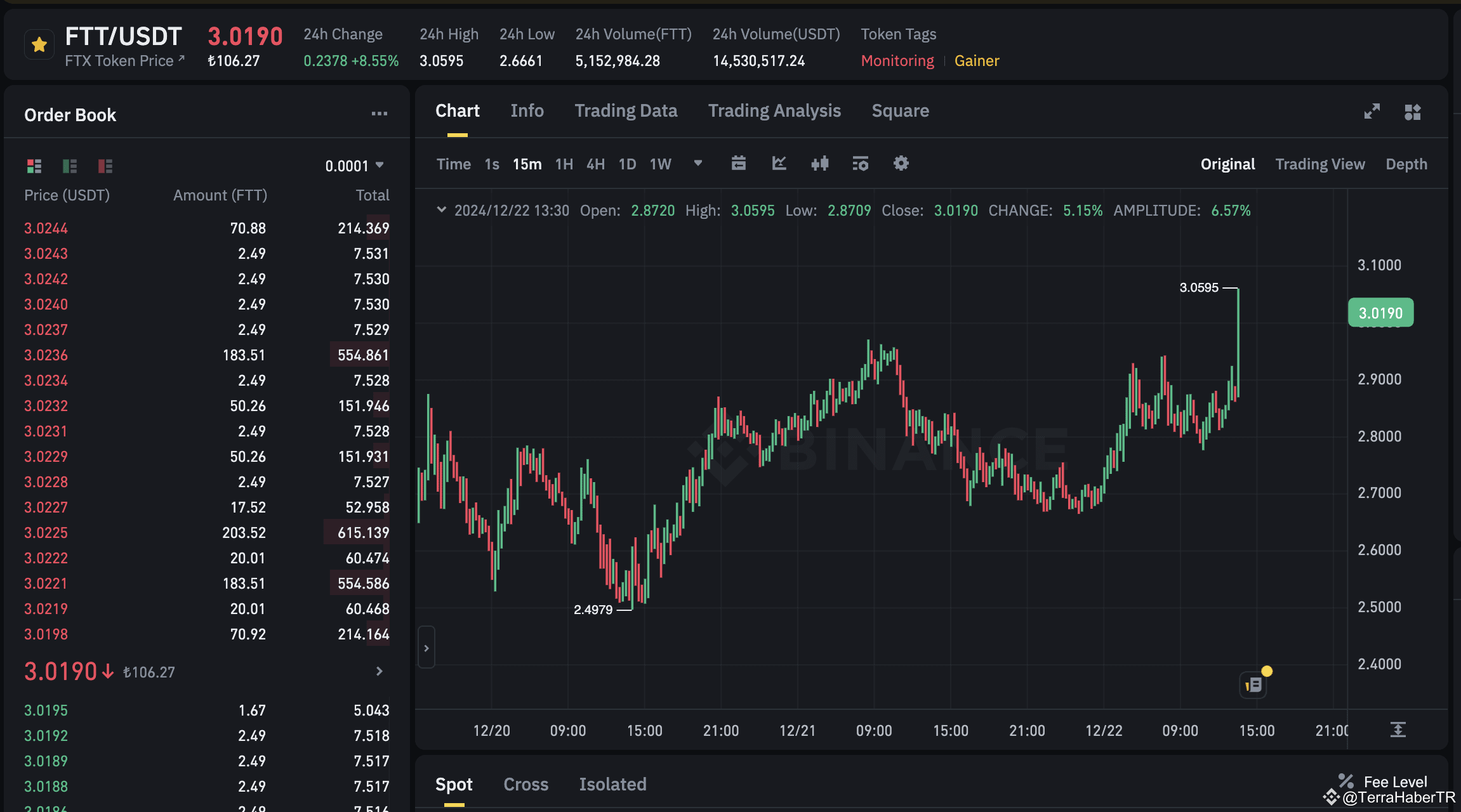 FTT, the coin that has stood the strongest against the decli ...