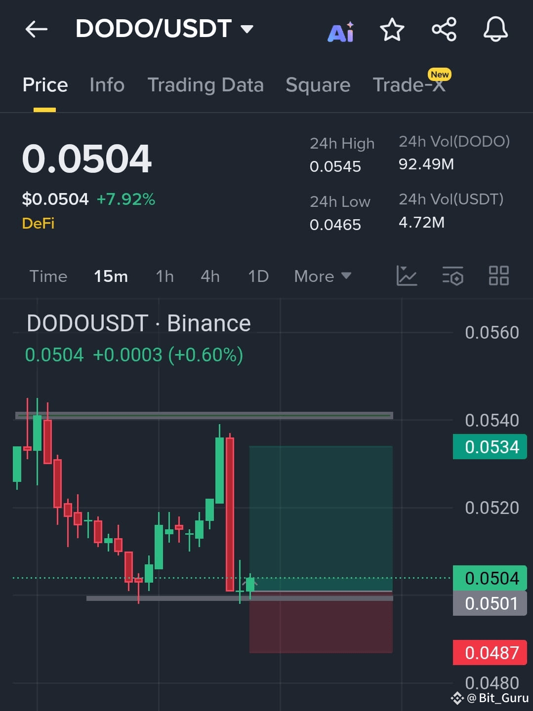 $DODO Bounce From Support 🟢📊 DODO is trading at $0.0504, | Bit_Guru on ...
