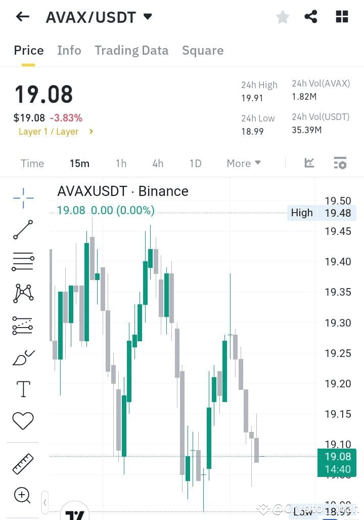 $AVAX $AVAX Crypto Man Shocking Analysis — AVAX/USDT | Crypto _ Man on Binance Square