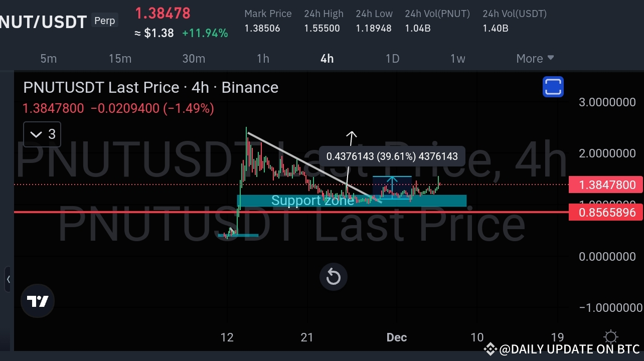 PNUT COIN ANALYSIS 🔥👇👇39% A'S I PREDICTED 👇 | DAILY UPDATE ON BTC on ...