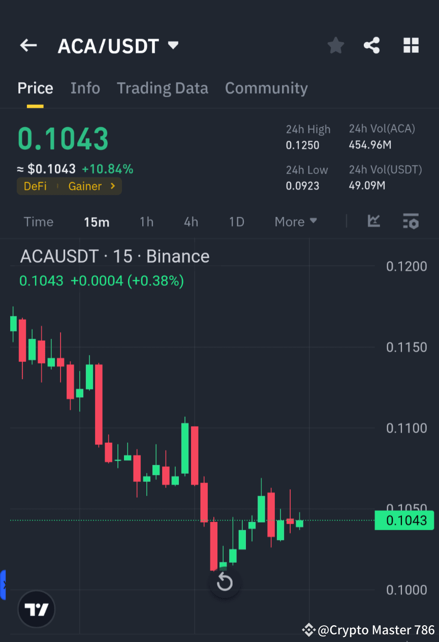 $ACA 📊 ACA/USDT Technical Analysis: Consolidation or Brea | Crypto Master 786 on Binance Square