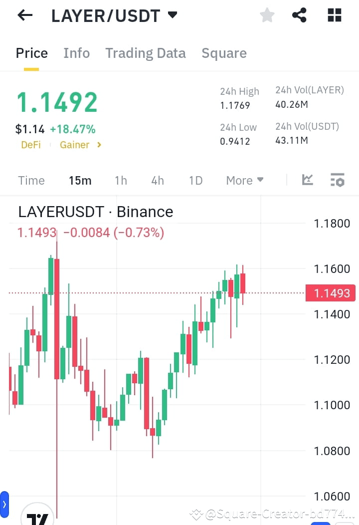 🚀 $LAYER /USDT: Strong Momentum! Can It Break Higher? 🚀 L | Square-Creator-bd774793f on Binance ...