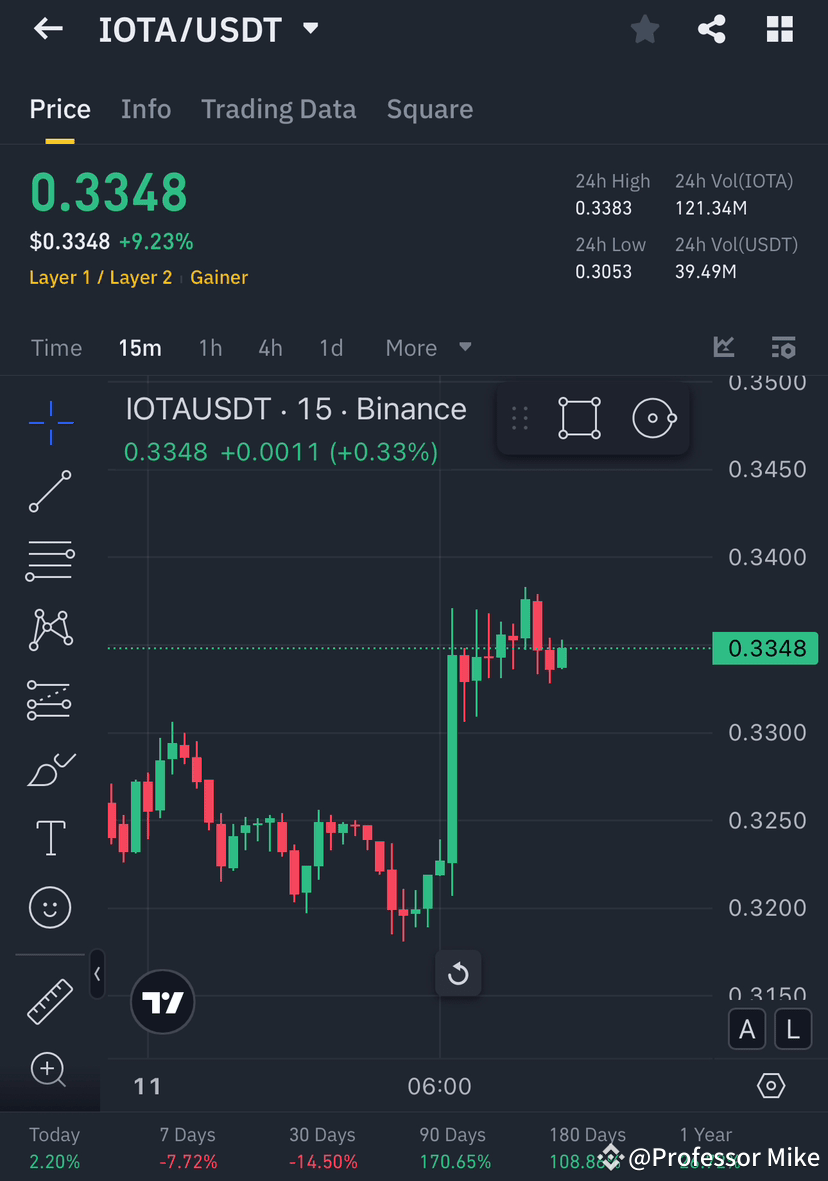 $IOTA /USDT Bull Run is Here! 💯🔥 The market is heating up | Professor Mike on Binance Square