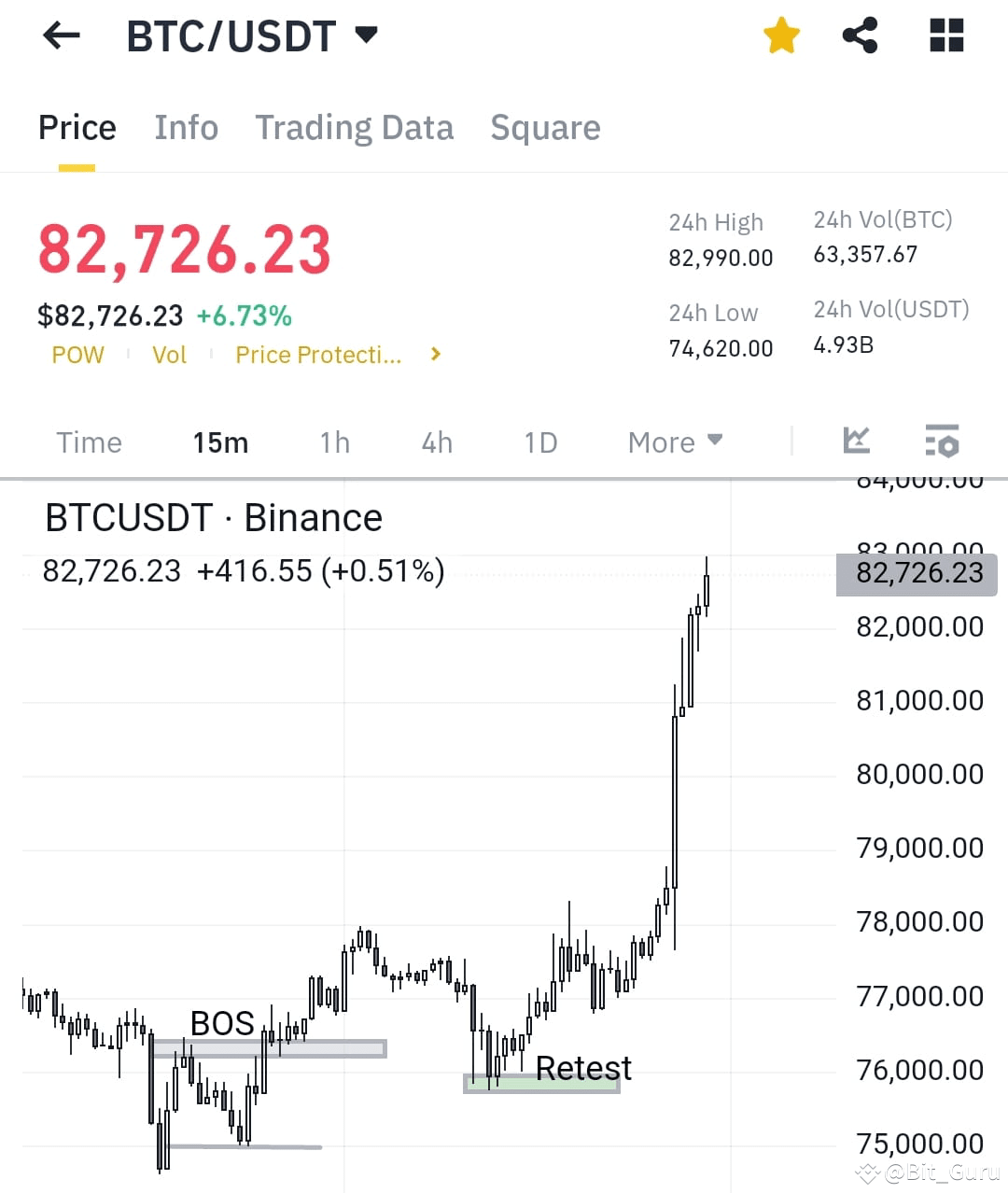 $BTC Bullish Playbook Unfolded Just as Predicted! 🔥🔥🔥🔥 | Bit_Guru on Binance Square
