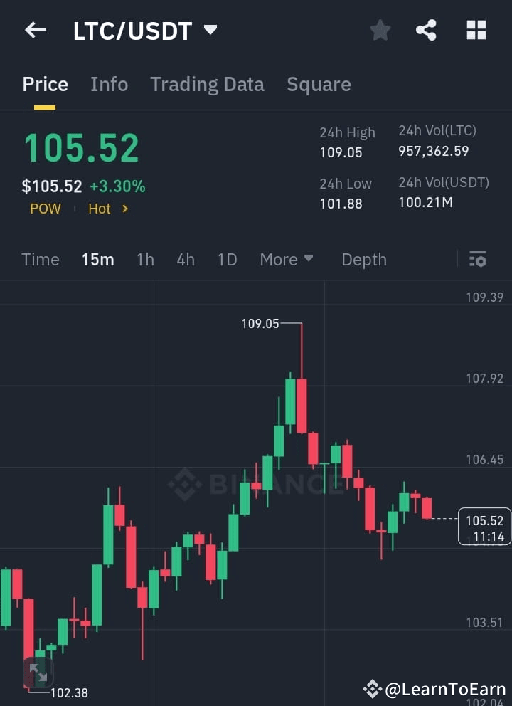 📉 LTC/USDT Technical Analysis (15m Chart) 🔎 💰 Price Over | LearnToEarn on Binance Square