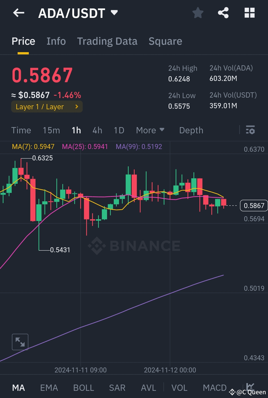 🚨 $ADA /USDT on a Crucial Path – Is a Rebound Ahead? 🌐 C | C Queen on Binance Square