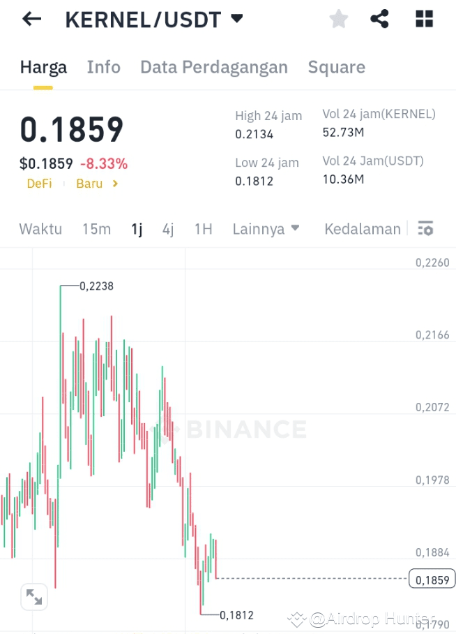 $KERNEL short KERNEL/USDT now entry : 0.18-0.19 sl : 0.20 | Airdrop Hunter P on Binance Square