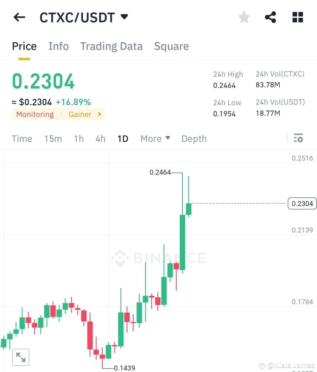 🚨 $CTXC /USDT Explodes with a Massive 16.89% Surge – Major | Niela James on Binance Square