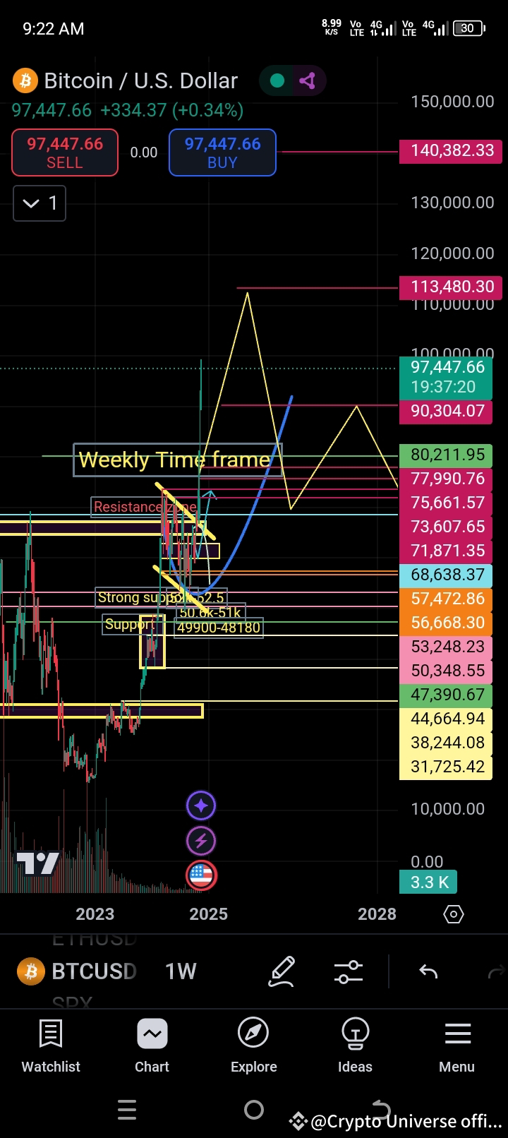 🚀 Bitcoin Near $100K: The Bull Market Awakens! 🔥 Bitcoin | Crypto Universe official on Binance ...