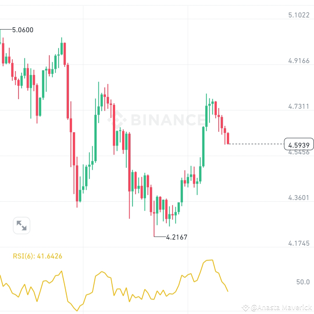 $SUI /USDT at $4.59 – Key Levels in Focus $SUI is trading at | Anasta Maverick on Binance Square