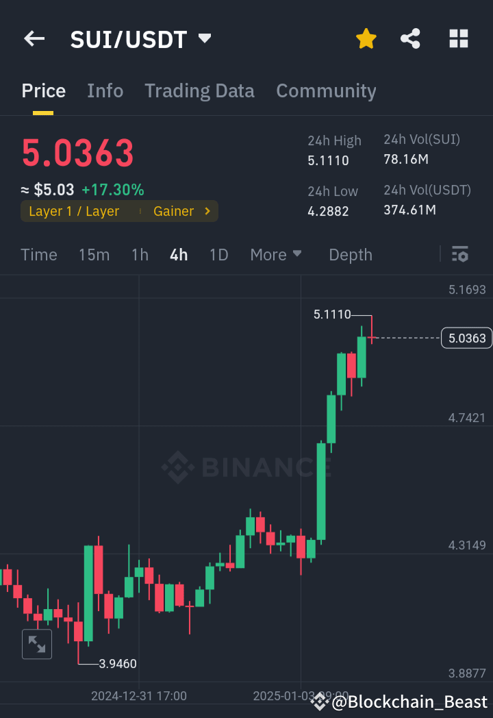$SUI SUI/USDT Analysis: Price at 5.0363 – Key Levels & Tr | Blockchain_Beast on Binance Square