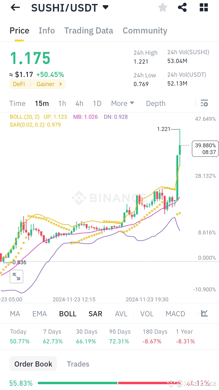 $SUSHI /USDT Technical Analysis and Trade Signal🎯🚀 Curr | Mila Rose on Binance Square