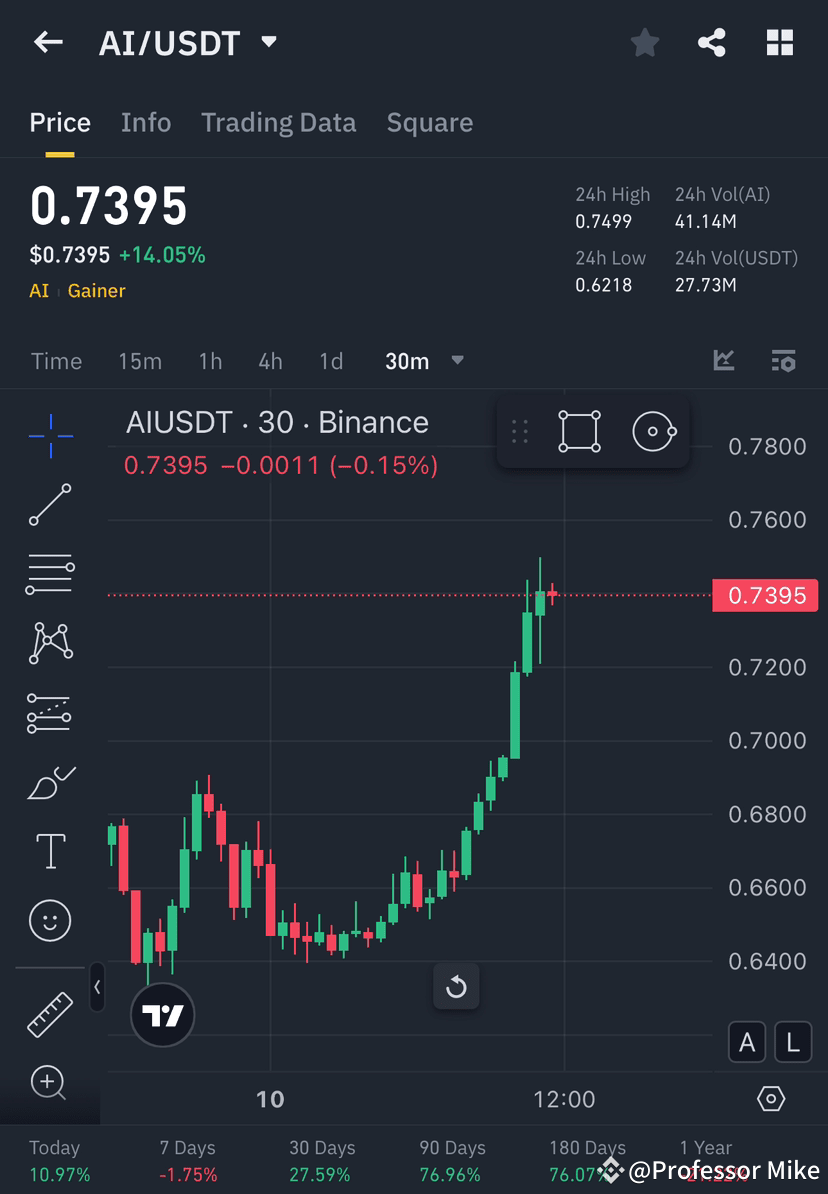 $AI /USDT Bull Run Confirmed! 💯🔥 $AI /USDT has surged 14% | Professor Mike on Binance Square