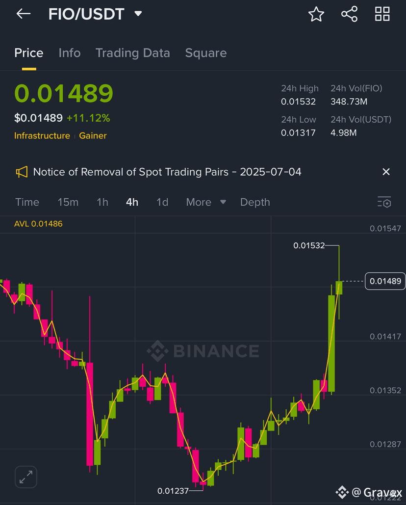 $FIO up +11.1%. Big move today from $0.012 to $0.0155, recl | Gravex on Binance Square
