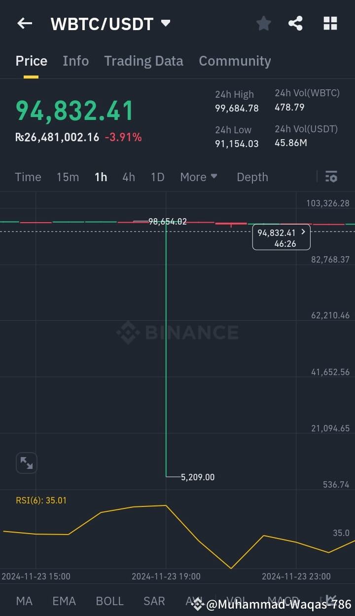 Piada do dia 😁 $WBTC $BTC | Muhammad-Waqas-786 na Binance Square
