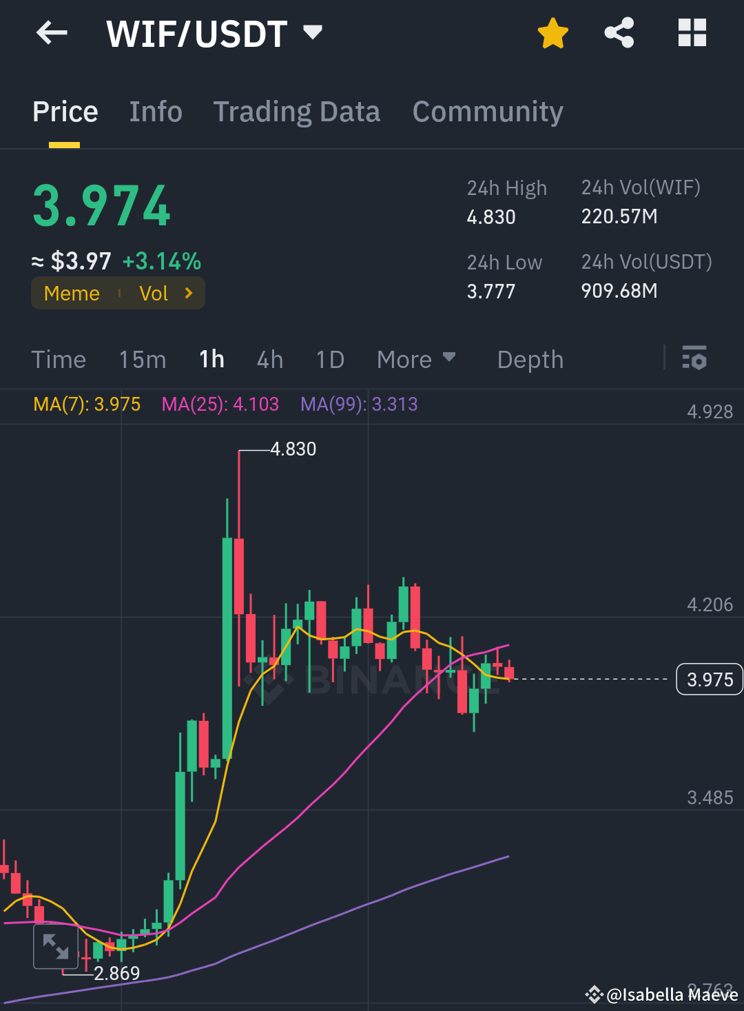 $WIF /USDT Eyeing Key Levels – Market Momentum Shifts WIF i | Token Slayer on Binance Square