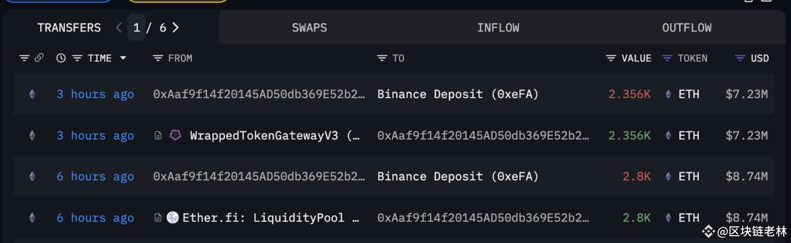 "The Secret of Ethereum Whale Movements Revealed: The Profit | 爱加密的老马 on Binance Square