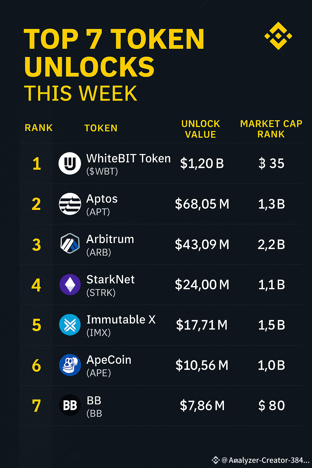 💥💥💥📈📈 🔓 Top 7 Token Unlocks This Week (May 19–25, 2025 | Analyzer-Creator-38429399a on Binance ...