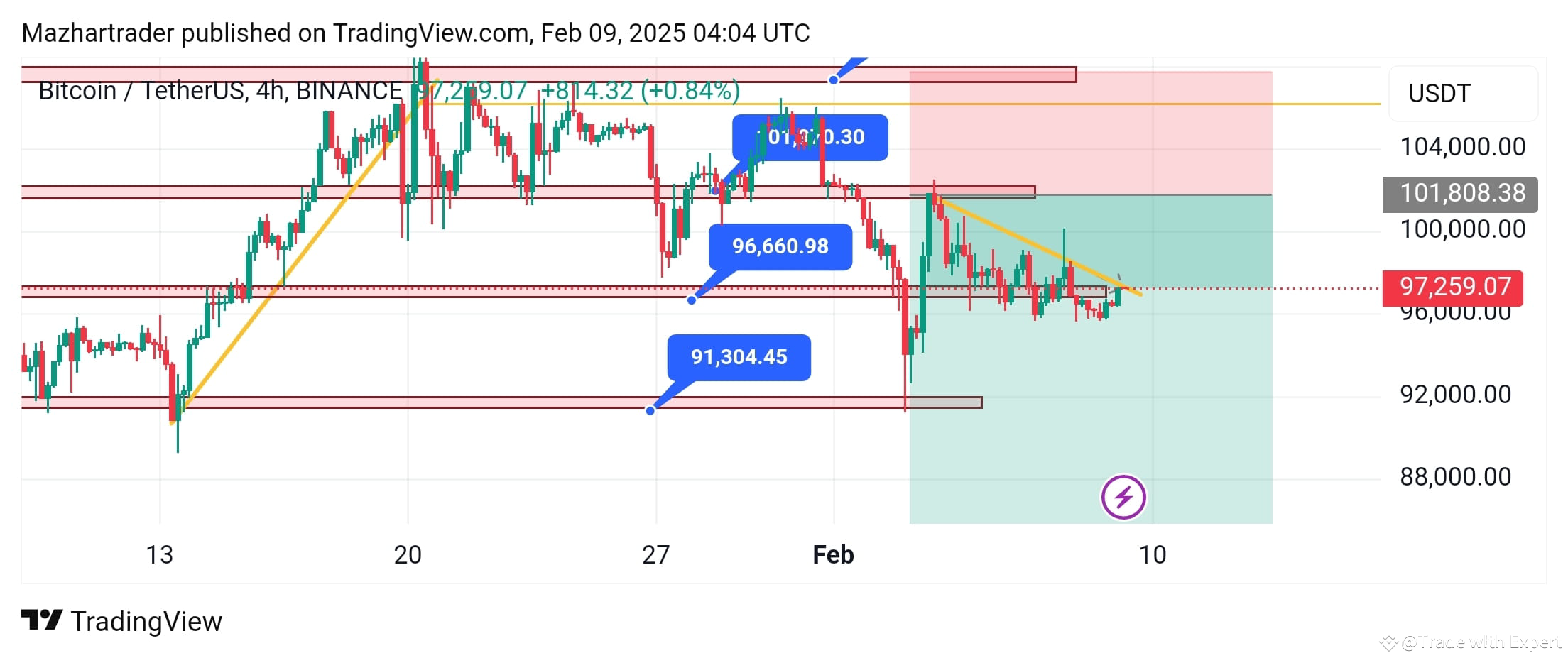 $BTC BTCUSDT 4 Hour time frame chart pattern📊 As you know | Mazhar ...