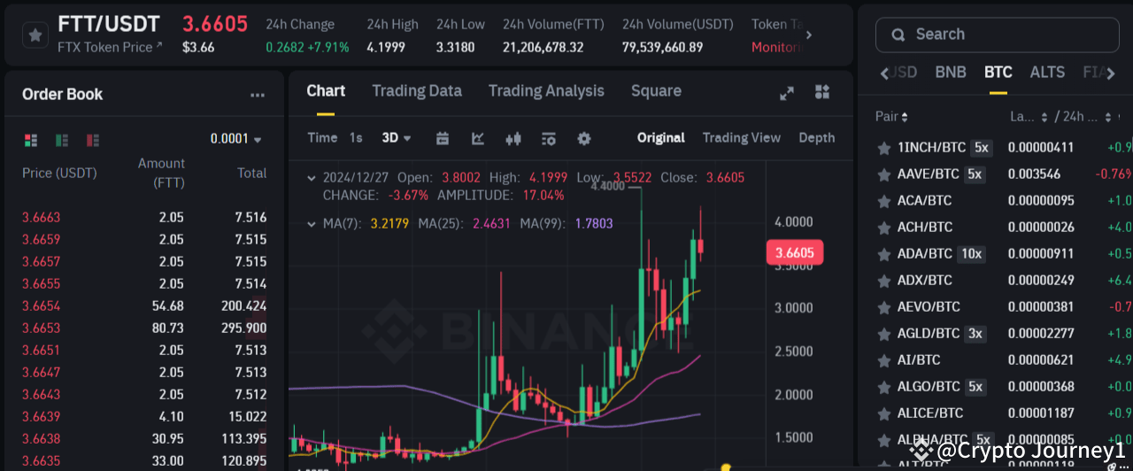 🔥FTT/USDT Breakout Alert: FTX Token Surge Continues! 🚀 | B | Crypto Journey1 on Binance Square