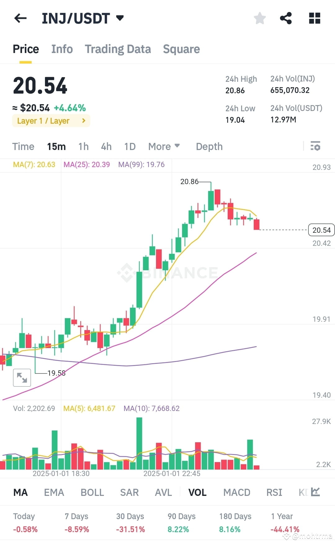 $INJ /USDT Bull Run Alert 🚀 INJ is climbing fast with a 4. | At_sa91 on Binance Square