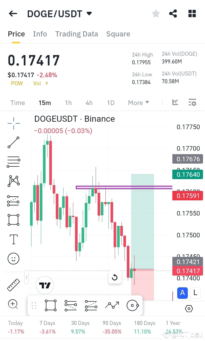 $DOGE /USDT BEARS BREAK LOWER SUPPORT — SHORT TRADE SIGNAL A | ICT bull on Binance Square